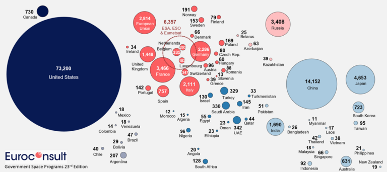 New historic high for government space spending mostly driven by ...